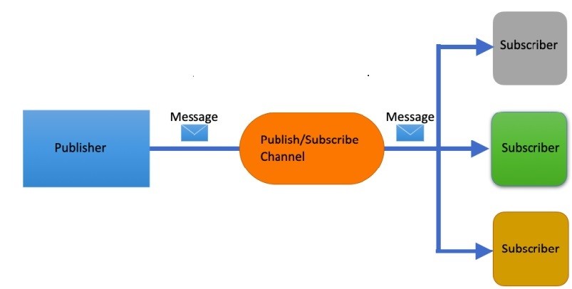 Which should I use -> Apache Kafka, RabbitMQ or Redis for Pub/Sub Which should I use -> Apache Kafka, RabbitMQ or Redis for Pub/Sub