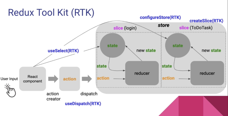 Redux Toolkit Redux Toolkit