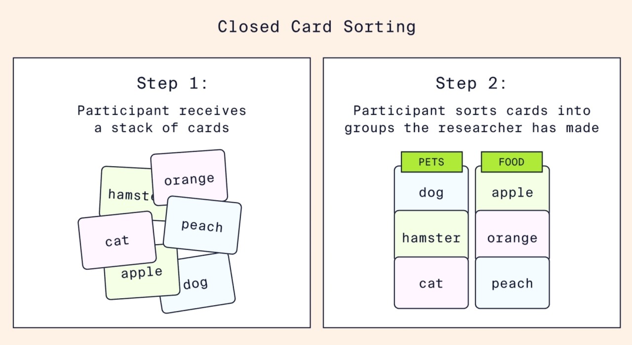 Understanding Closed Card Sorting Understanding Closed Card Sorting