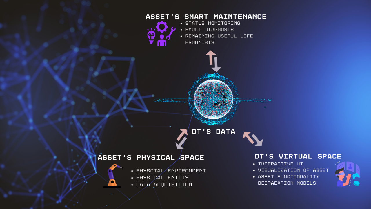 Predictive maintenance using digital twins Predictive maintenance using digital twins