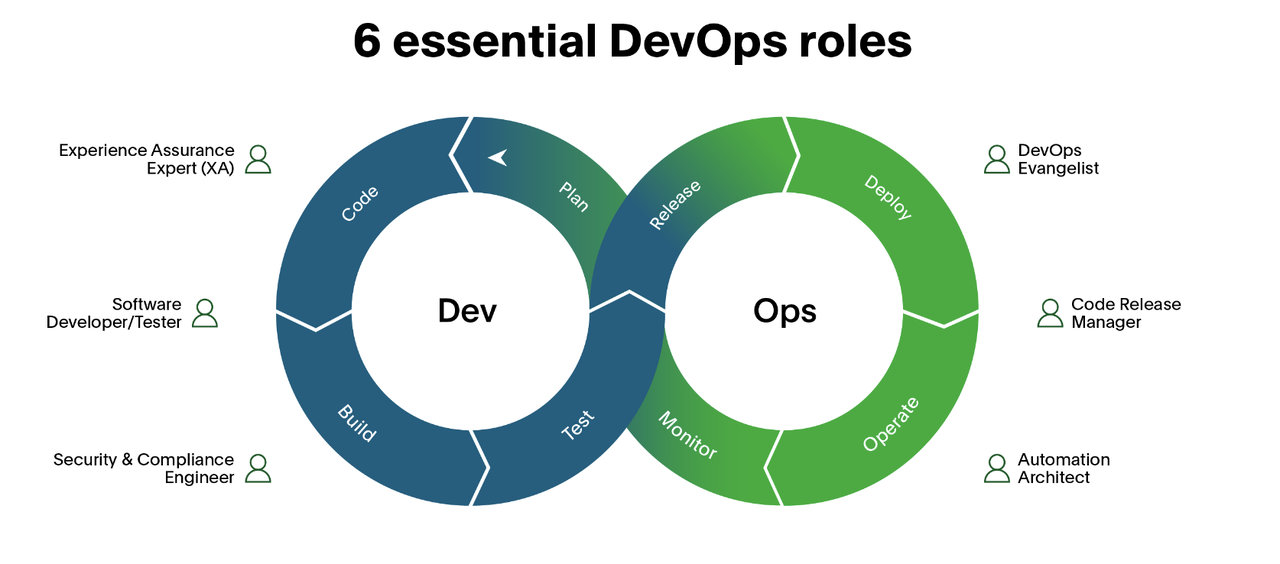 DevOps Culture: The Path to Rapid and Efficient Development DevOps Culture: The Path to Rapid and Efficient Development