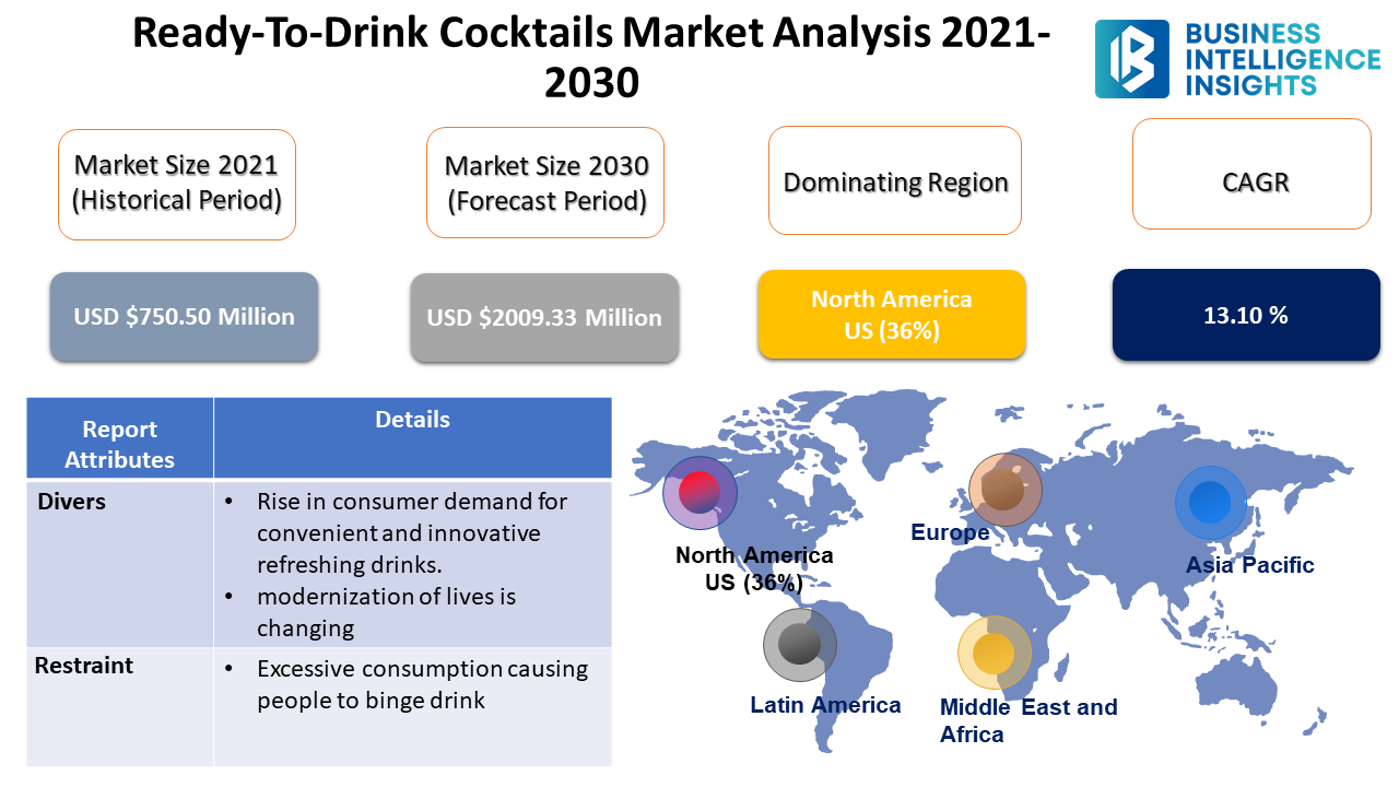 Ready-To-Drink Cocktails Market Size & Analysis 2023-2030 Ready-To-Drink Cocktails Market Size & Analysis 2023-2030