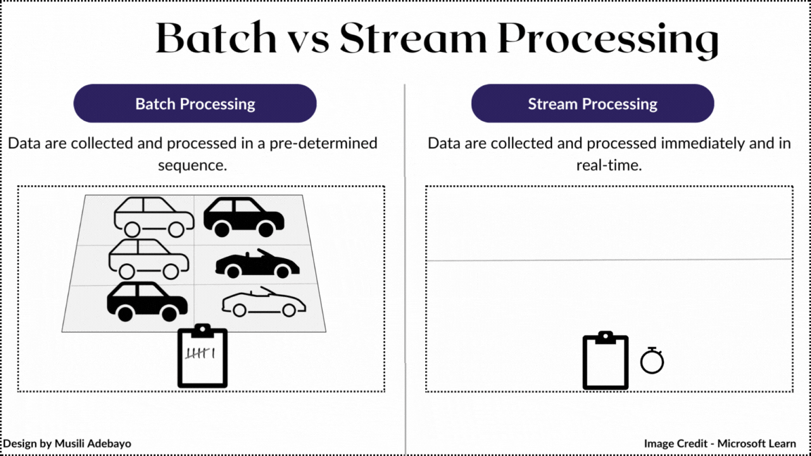 Understanding Batch and Stream Processing. Understanding Batch and Stream Processing.