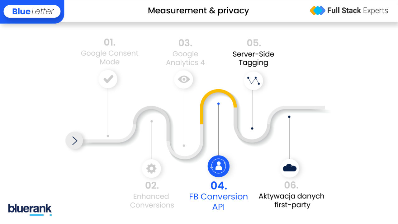 BlueLetter #4 - Meta Conversion API BlueLetter #4 - Meta Conversion API
