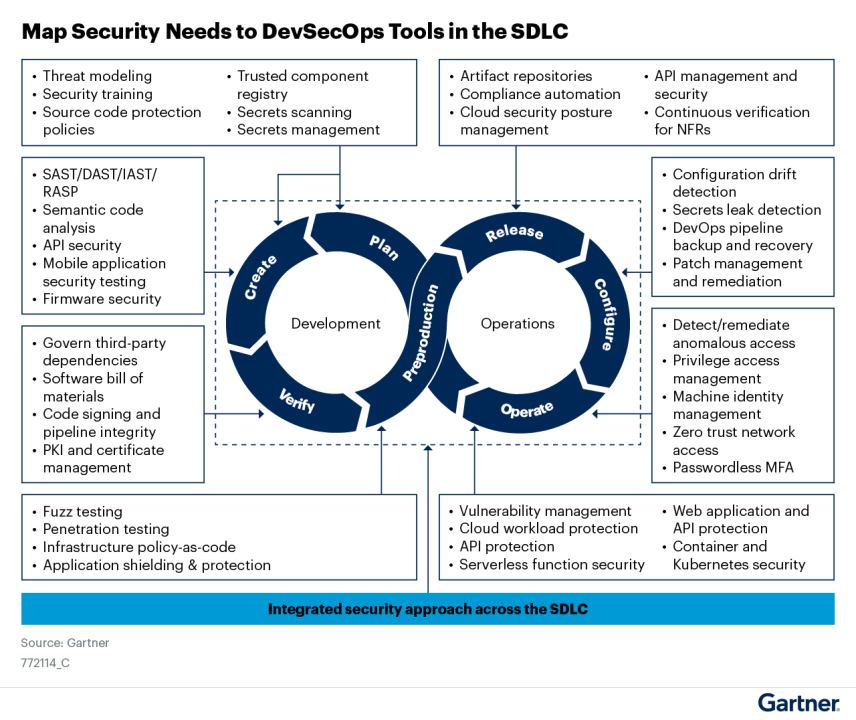 DevSecOps Tools for Secure Software Delivery DevSecOps Tools for Secure Software Delivery