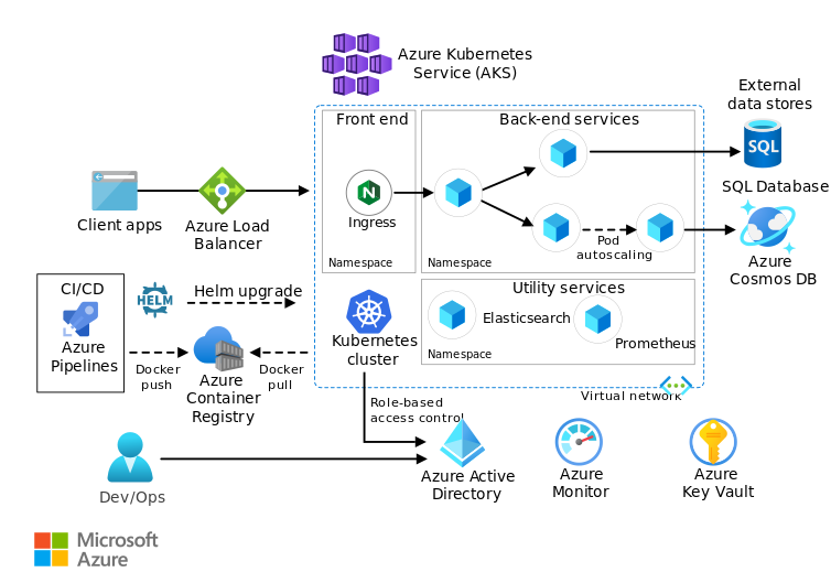 🚀 Deploying Micro services on Azure Kubernetes Services: The Ultimate ... 🚀 Deploying Micro services on Azure Kubernetes Services: The Ultimate ...