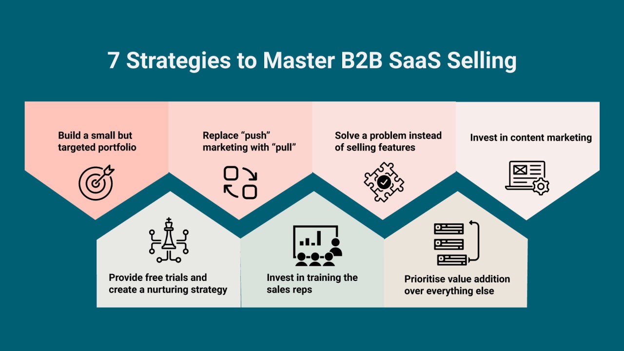 B2B Marketing Strategies for SaaS Businesses B2B Marketing Strategies for SaaS Businesses