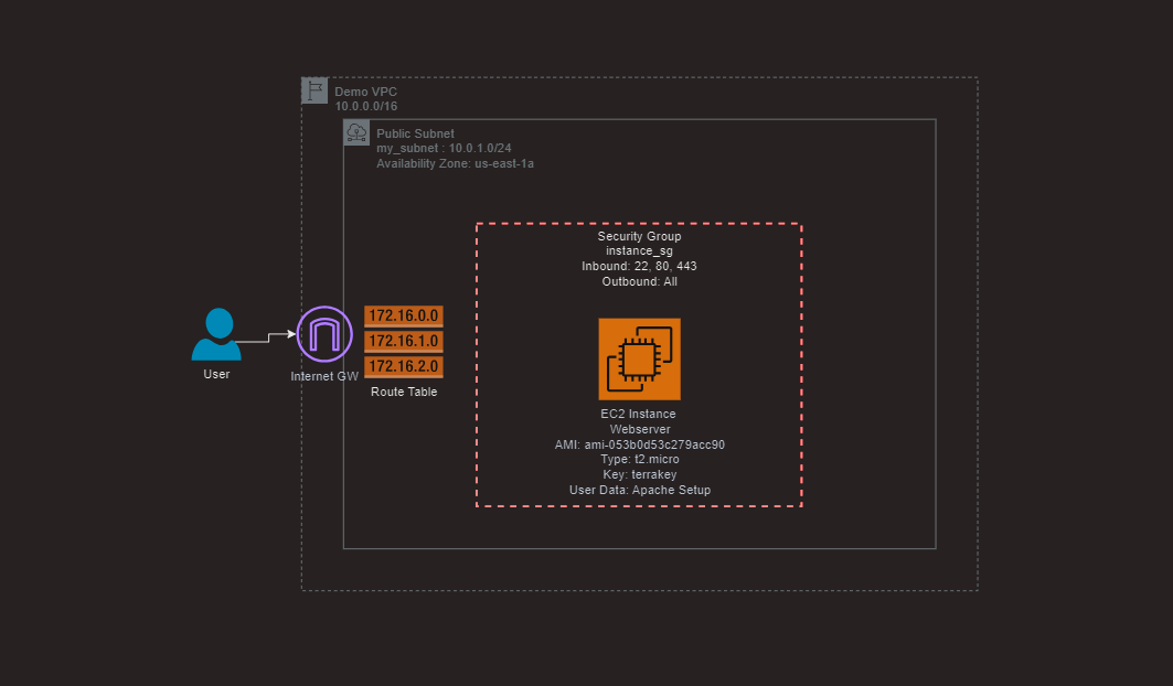 Setting Up a Basic Web Server on AWS Using Terraform. Setting Up a Basic Web Server on AWS Using Terraform.