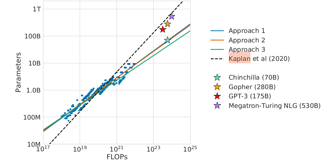 Scaling Laws for Large Language Models Scaling Laws for Large Language Models