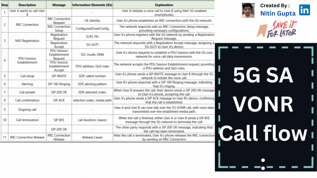 πΆπ5G SA VONR Call flowπΆπ πΆπ5G SA VONR Call flowπΆπ