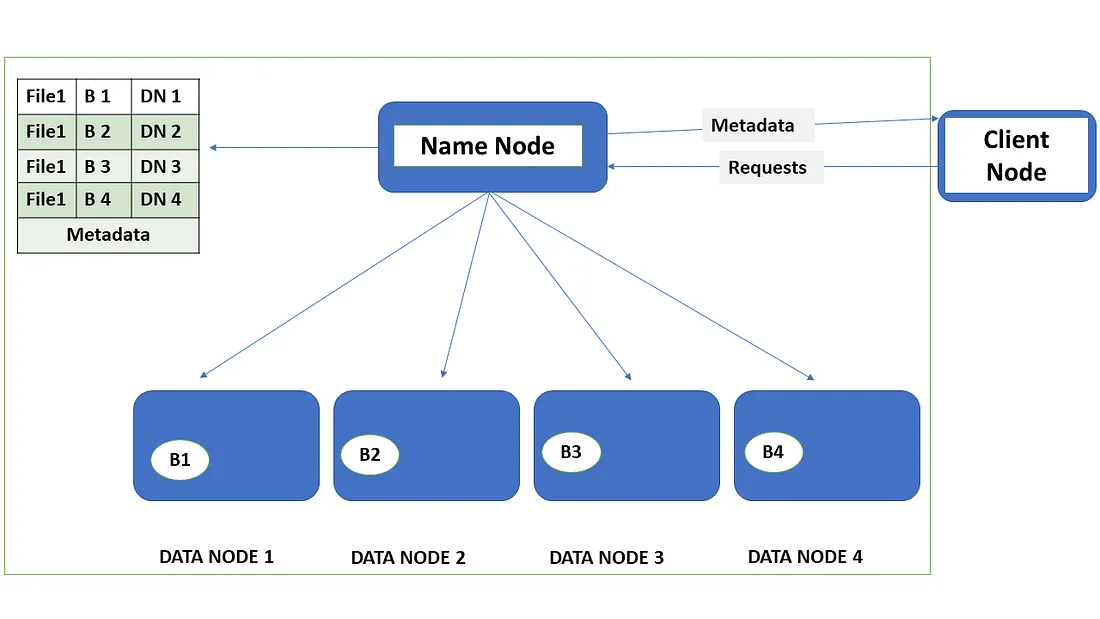 HDFS (Hadoop Distributed File System): HDFS (Hadoop Distributed File System):