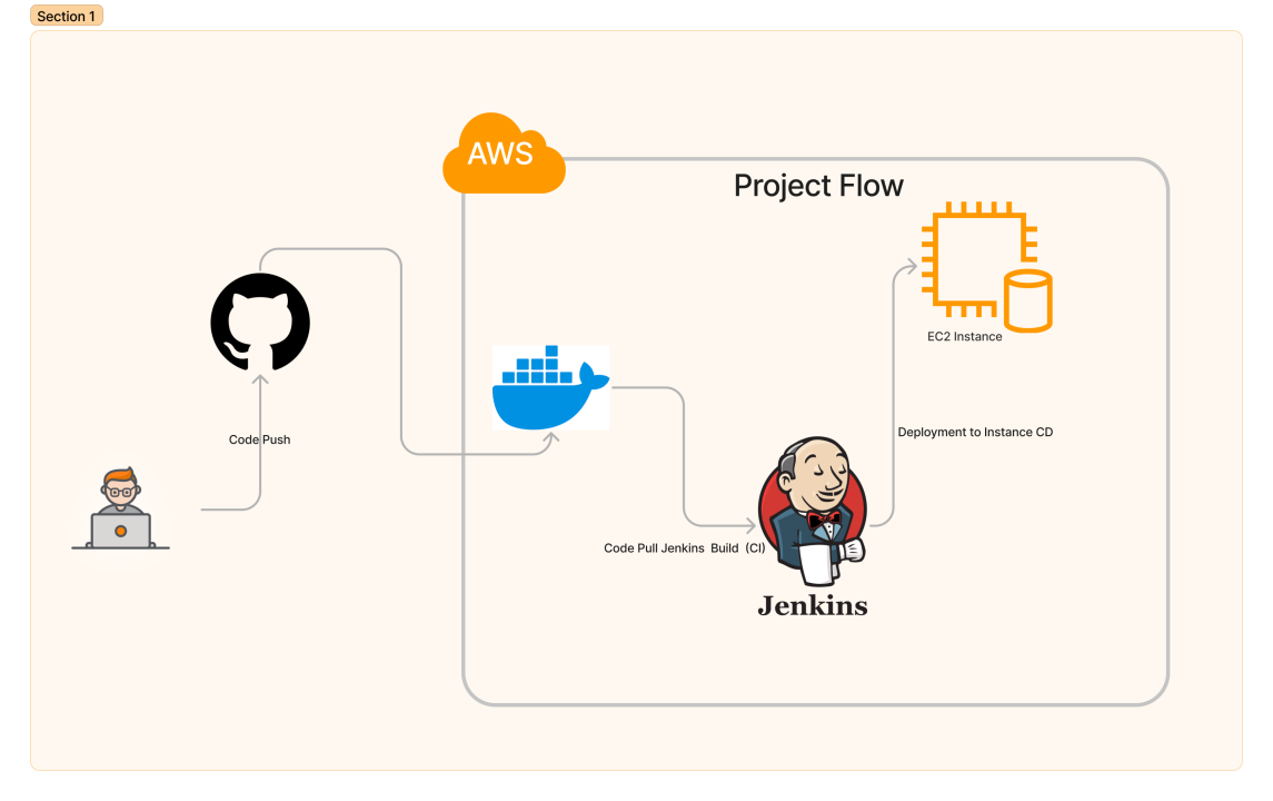 Django App Deployment on EC2 Instance Using Docker and Jenkins Django App Deployment on EC2 Instance Using Docker and Jenkins
