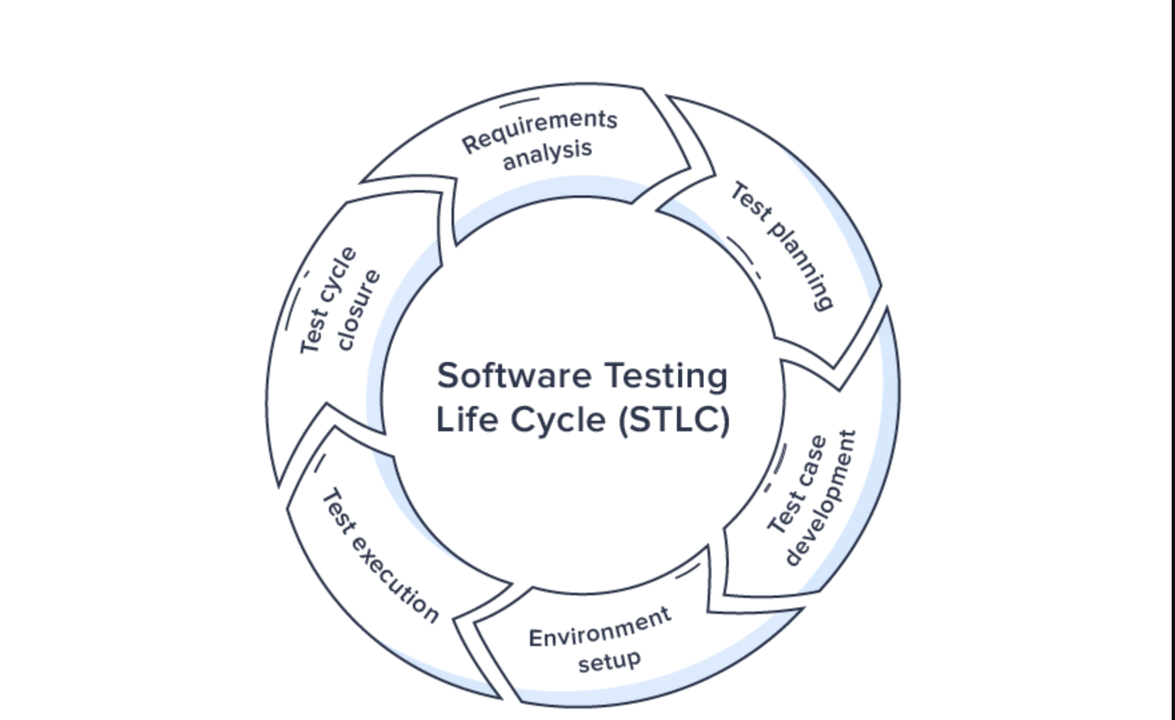 Software Testing Life Cycle (STLC) Software Testing Life Cycle (STLC)
