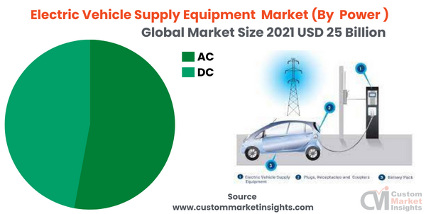 At 30% CAGR, Global Electric Vehicle Supply Equipment Market Size to ... At 30% CAGR, Global Electric Vehicle Supply Equipment Market Size to ...