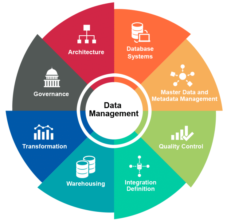 Establishing Data Management Office Establishing Data Management Office