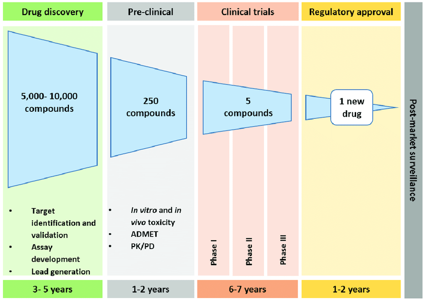 Drug Discovery (development phase) Drug Discovery (development phase)
