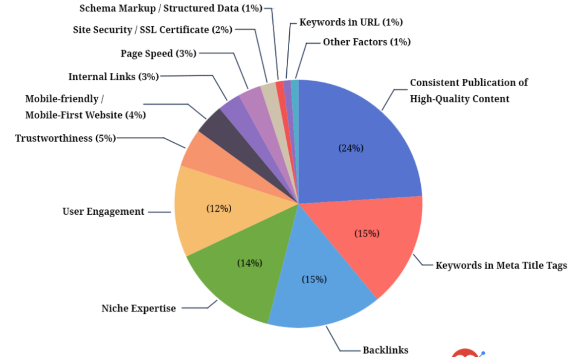 SEO Ranking Algorithms SEO Ranking Algorithms
