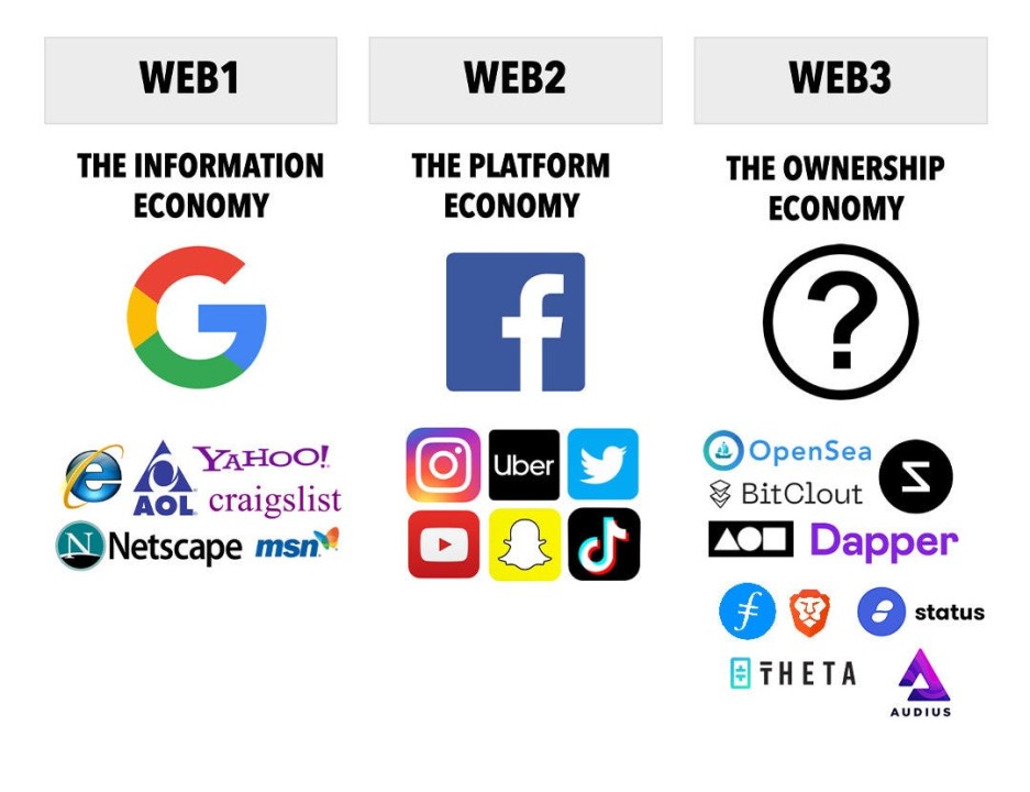 Embracing the Future: Web3 Marketing and Its Impact Embracing the Future: Web3 Marketing and Its Impact