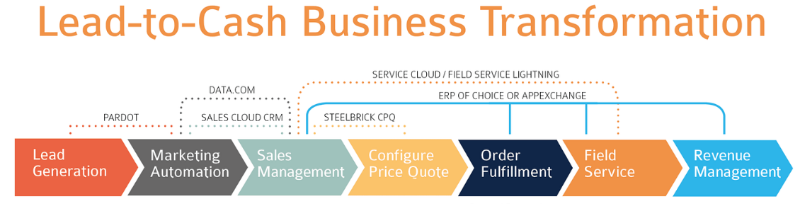 Integrating Salesforce with Oracle ERP: Streamlined Lead to Cash Process Integrating Salesforce with Oracle ERP: Streamlined Lead to Cash Process