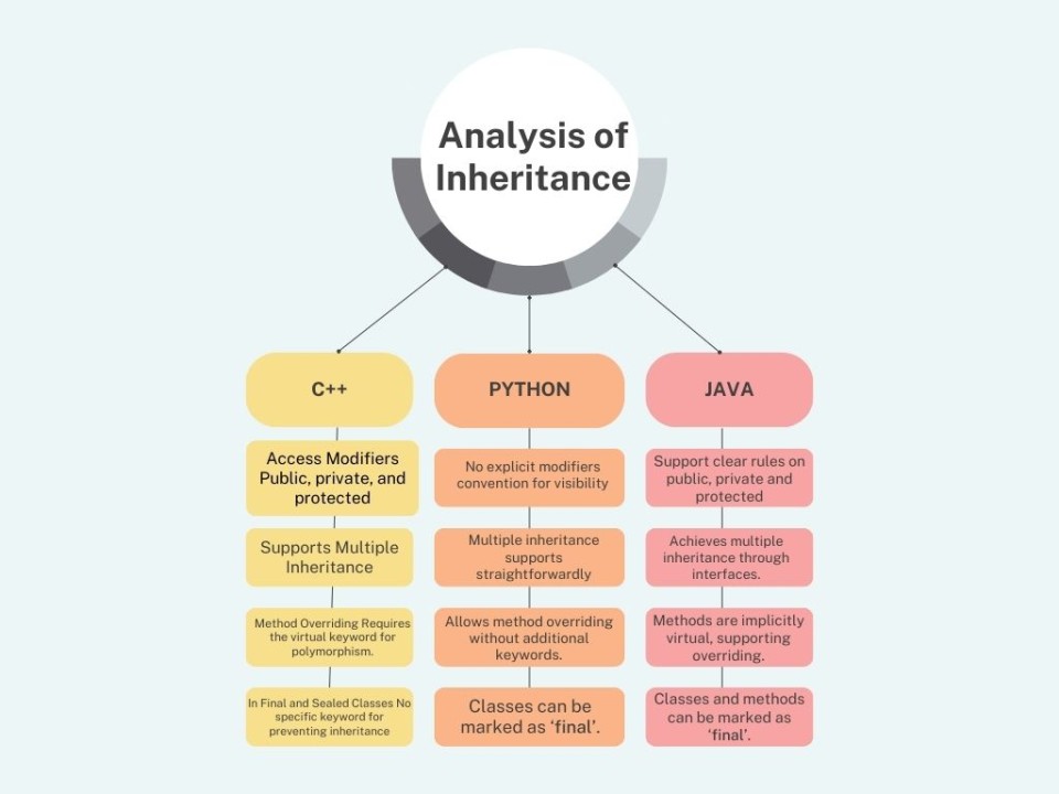 An Analysis of Inheritance in C++, Python, and Java An Analysis of Inheritance in C++, Python, and Java