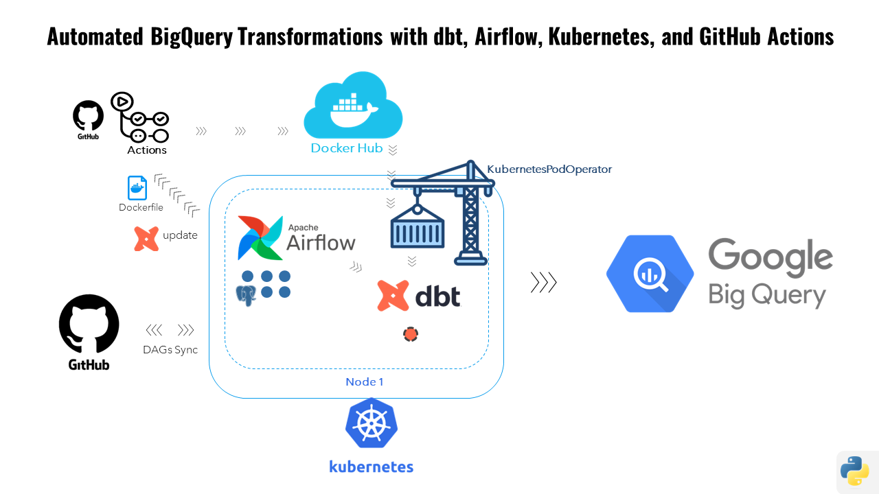 BigQuery with dbt, Airflow, kubernetes, Github actions BigQuery with dbt, Airflow, kubernetes, Github actions