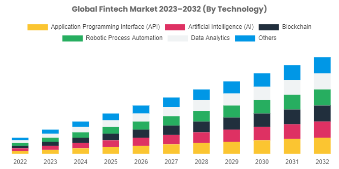Fintech Market Report 2023: Industry Overview, Size, Share, Trends ... Fintech Market Report 2023: Industry Overview, Size, Share, Trends ...