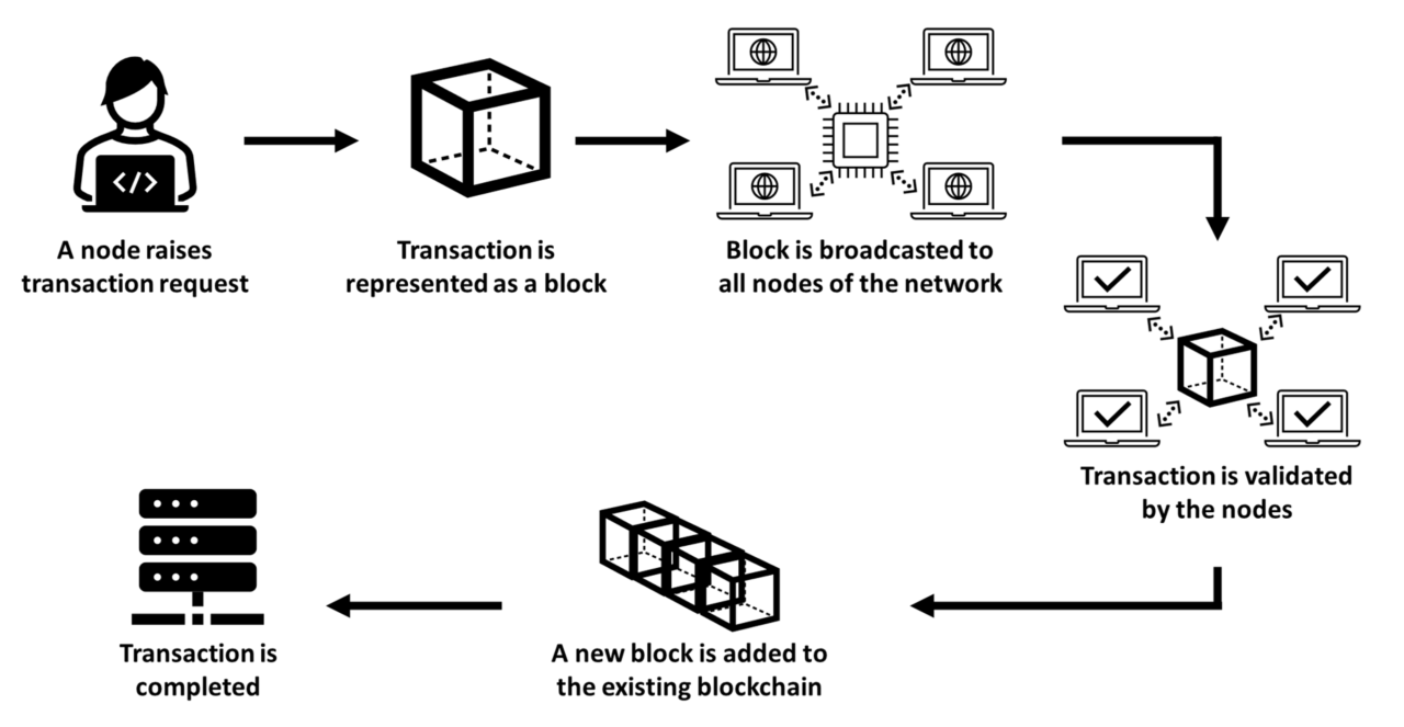 Revolutionizing Supply Chain Management with Blockchain and Hyperledger ... Revolutionizing Supply Chain Management with Blockchain and Hyperledger ...