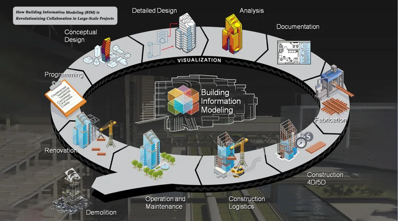 How Building Information Modeling (BIM) is Revolutionizing ... How Building Information Modeling (BIM) is Revolutionizing ...