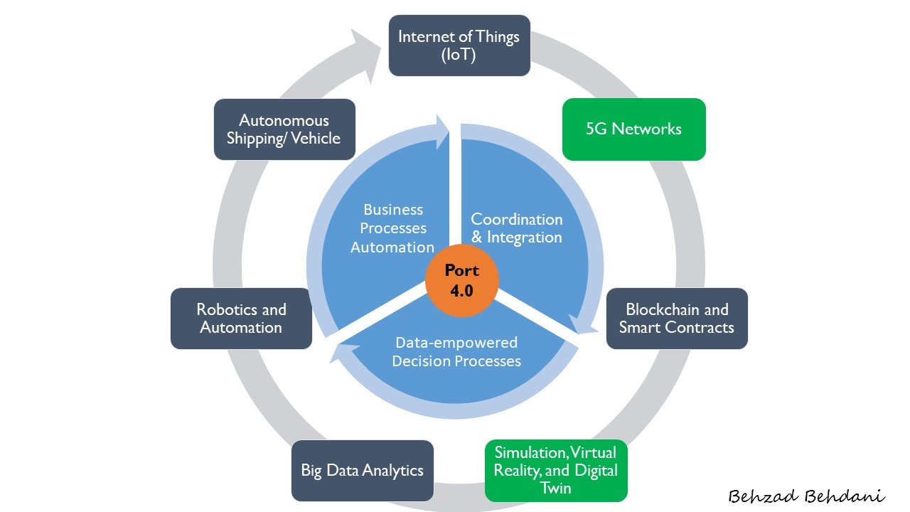 Port 4.0: how to characterize the smart port digitalization Port 4.0: how to characterize the smart port digitalization
