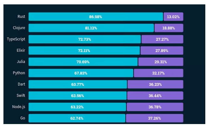 Most Demanding Programming Languages Expected To Be Popular in 2023: Most Demanding Programming Languages Expected To Be Popular in 2023: