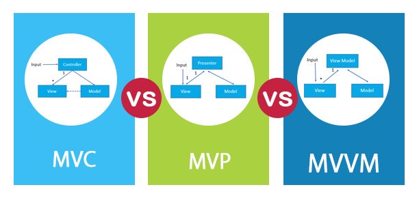Architecture Patterns (MVC-MVP-MVVM) in Android/Kotlin Architecture Patterns (MVC-MVP-MVVM) in Android/Kotlin