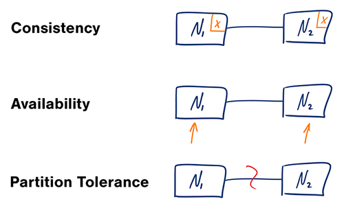 Availability vs Consistency Availability vs Consistency