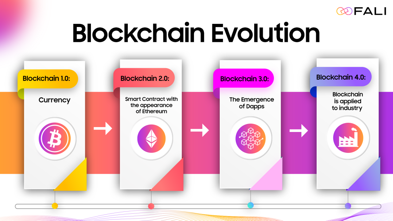 The Evolution of Blockchain The Evolution of Blockchain