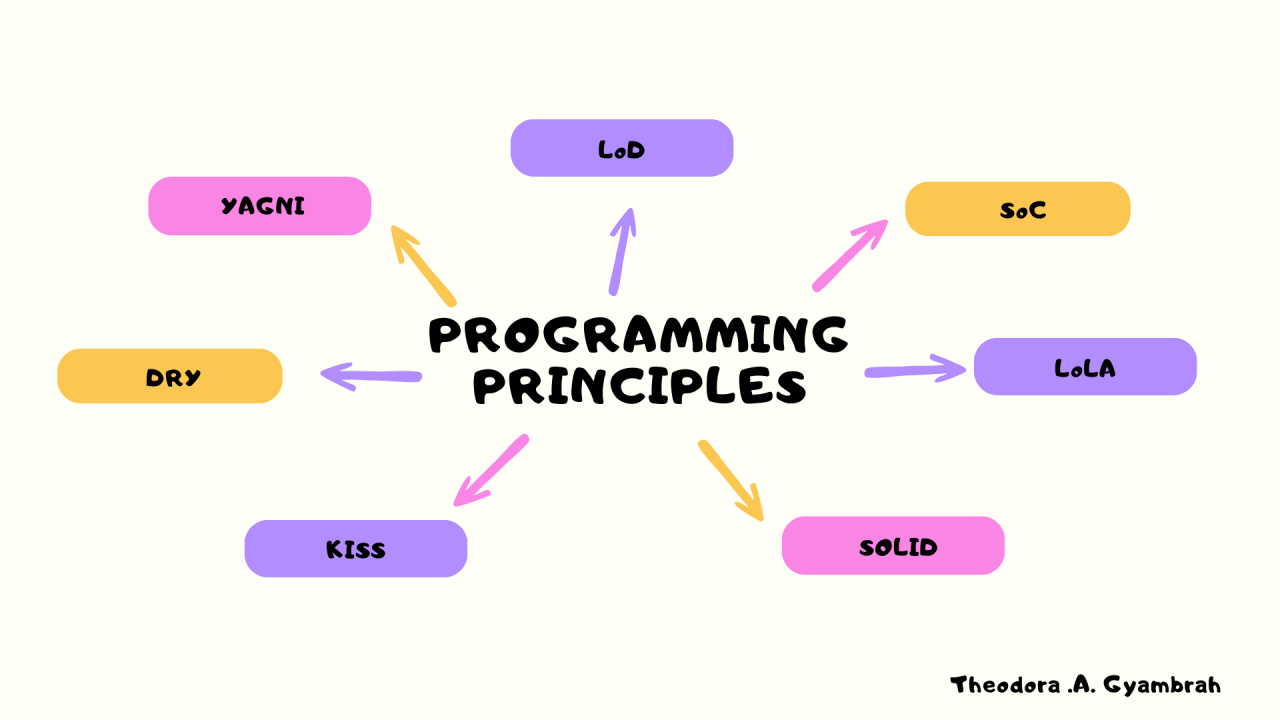 Programming Principles II: Going Beyond the Basics Programming Principles II: Going Beyond the Basics