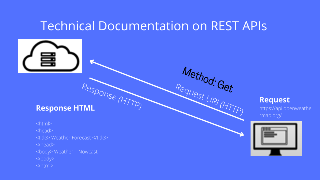 Importance of Documentation on REST APIs Importance of Documentation on REST APIs
