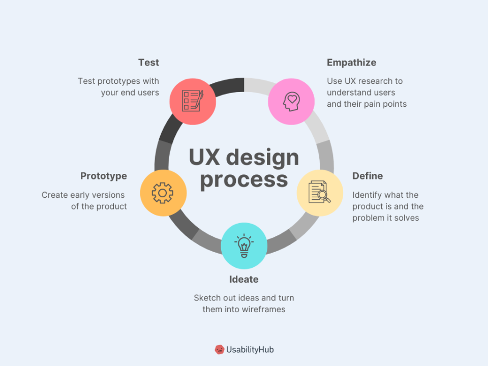 Mastering User Experience Design: Elevate Your Product Management Game! Mastering User Experience Design: Elevate Your Product Management Game!