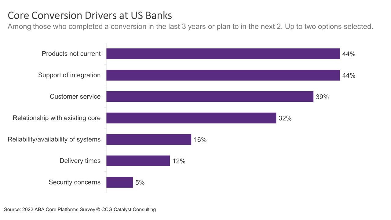 Core Conversion or Payments Modernization? Core Conversion or Payments Modernization?
