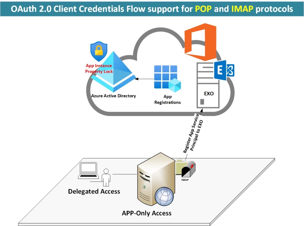 OAuth 2.0 Client Credentials Flow support for POP and IMAP protocols in ... OAuth 2.0 Client Credentials Flow support for POP and IMAP protocols in ...