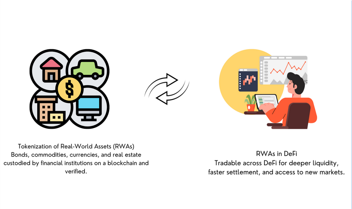 Real-World Asset (RWA) Tokenization Explained Real-World Asset (RWA) Tokenization Explained