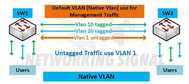 Native VLAN Native VLAN