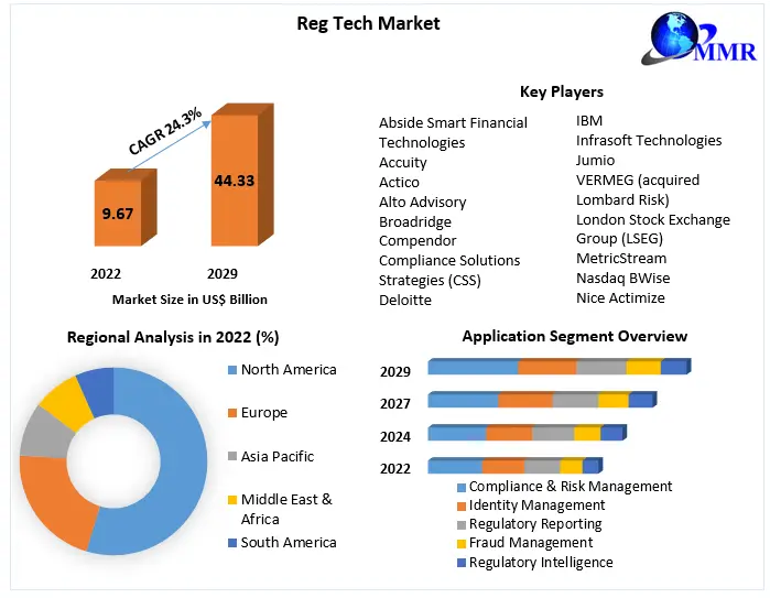 RegTech Market Share Estimates Highest Growth and Future Investment ... RegTech Market Share Estimates Highest Growth and Future Investment ...