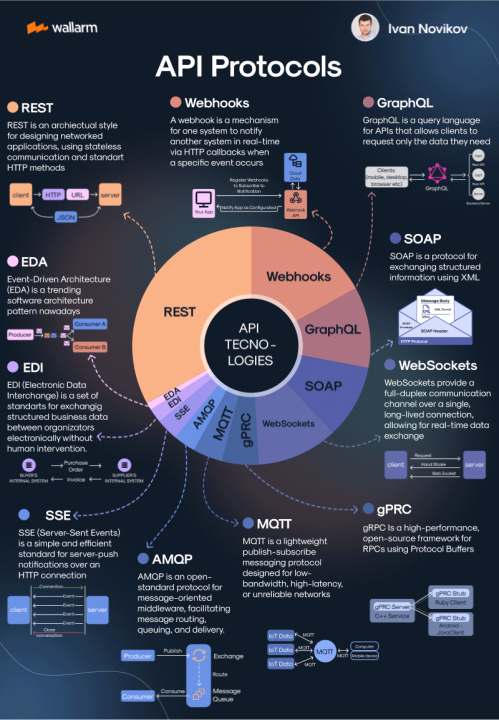 Today's Topic - API Protocols Today's Topic - API Protocols