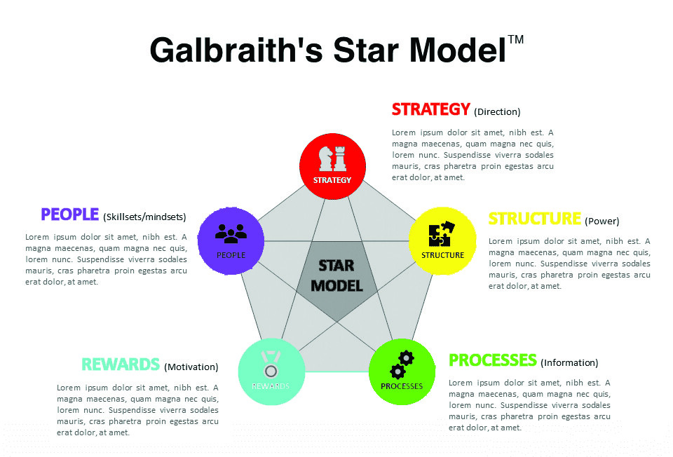 The Star Model: A Framework for Effective Organizational Design The Star Model: A Framework for Effective Organizational Design