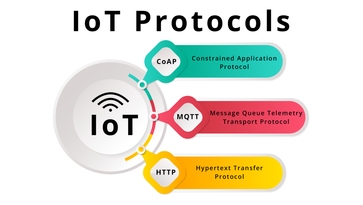 IoT Communication Protocols IoT Communication Protocols