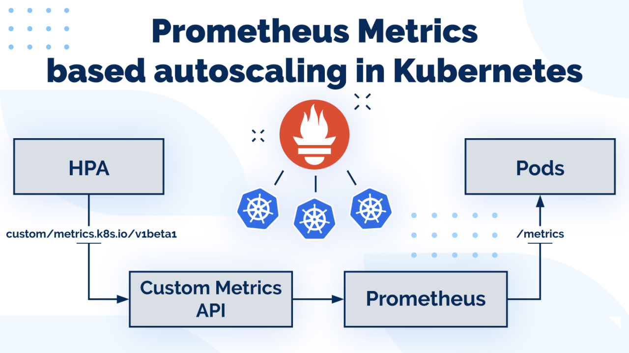 How to perform Kubernetes Horizontal Pod Autoscaling with custom metrics? How to perform Kubernetes Horizontal Pod Autoscaling with custom metrics?