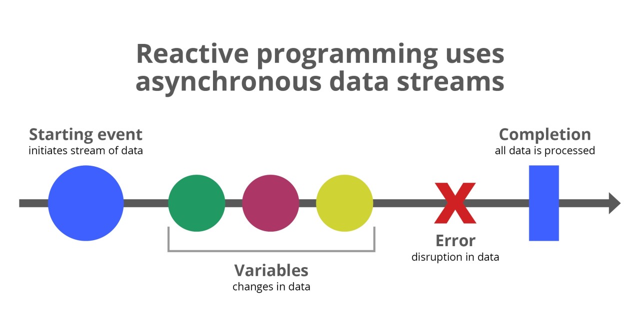 Reactive Programming Principles explained Reactive Programming Principles explained