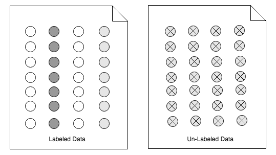 Labeled Data Vs. Unlabeled Data Labeled Data Vs. Unlabeled Data