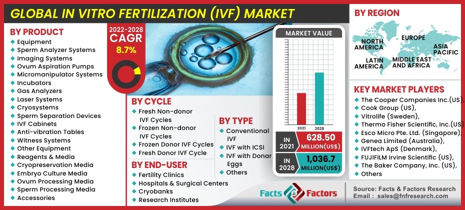 Global In Vitro Fertilization (IVF) Market Future Scope, Growth ... Global In Vitro Fertilization (IVF) Market Future Scope, Growth ...