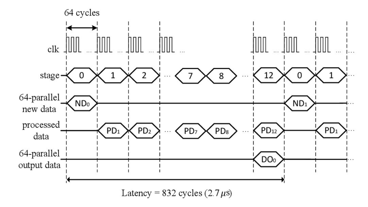 Towards Low-Latency FFT Hardware Architectures Towards Low-Latency FFT Hardware Architectures