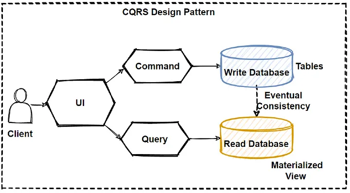Comprendre la Command Query Responsibility Segregation (CQRS) Comprendre la Command Query Responsibility Segregation (CQRS)
